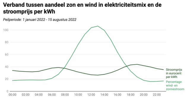 Slim omgaan met een dynamisch energiecontract: hoe doe je dat Slim omgaan met een dynamisch energiecontract: hoe doe je dat