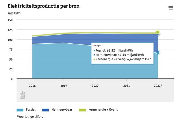Fors meer elektriciteit uit wind en zon in Nederland Fors meer elektriciteit uit wind en zon in Nederland